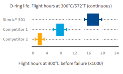 Simriz 501 Compound| Sealing Devices